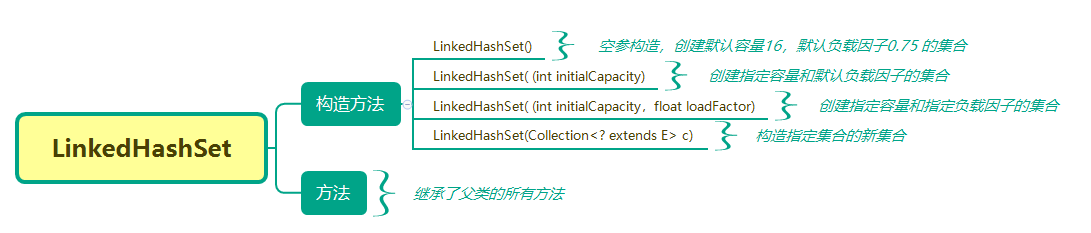 Usage and data structure of Set interface and sub-collection (HashSet ...