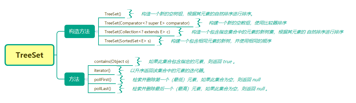 Usage and data structure of Set interface and sub-collection (HashSet ...
