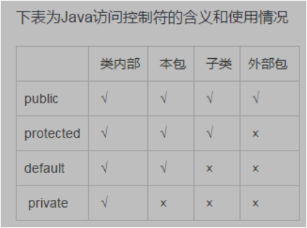 JAVA中public，private，protected和默认（缺省）的区别_java class 的public与空缺的区别-CSDN博客