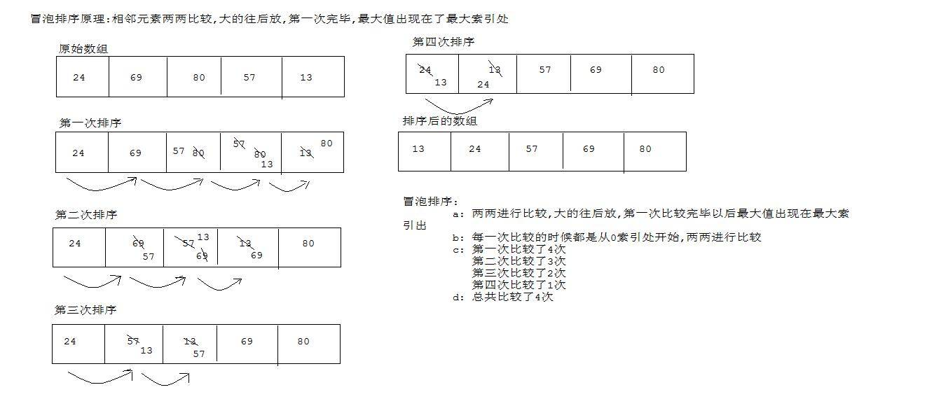 数组的几种排序方法：冒泡排序，选择排序，插入排序，快速排序给定数组a 4 3 2 1 0 9 8 7 6 写出不同算法的排序过程。冒泡排序 Csdn博客 4477
