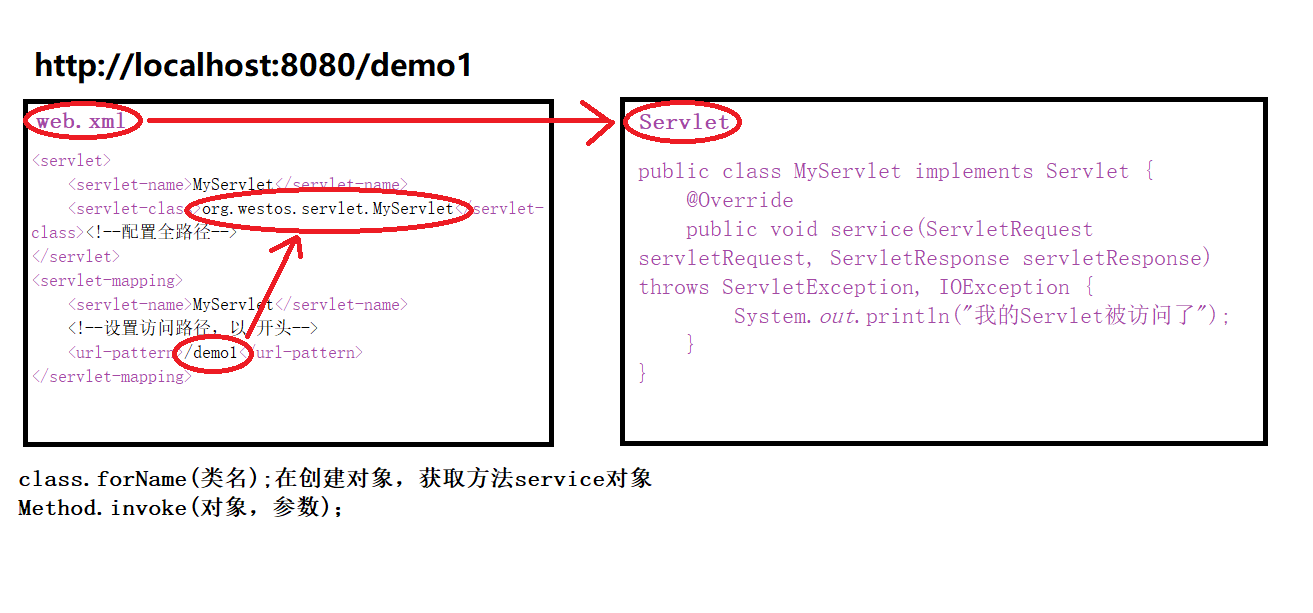 Servlet详解（原理，生命周期及其方法介绍，继承关系图解，HttpServlet，域对象ServletContext，文件类型getMimeType，文件真实路径：getRealPath ...