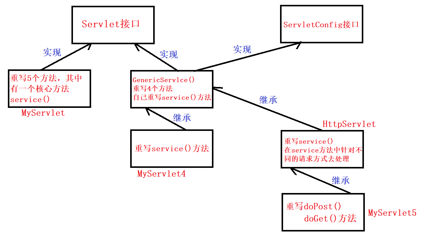Servlet详解（原理，生命周期及其方法介绍，继承关系图解，HttpServlet，域对象ServletContext，文件类型getMimeType，文件真实路径：getRealPath ...