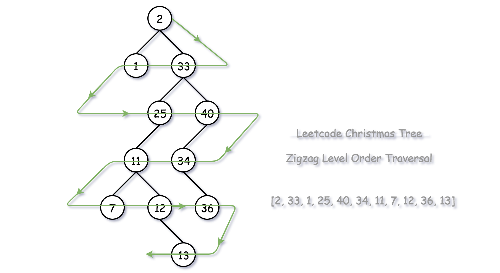 Leetcode栈（3）103 二叉树的锯齿形层次遍历150逆波兰表达式求值 Csdn博客