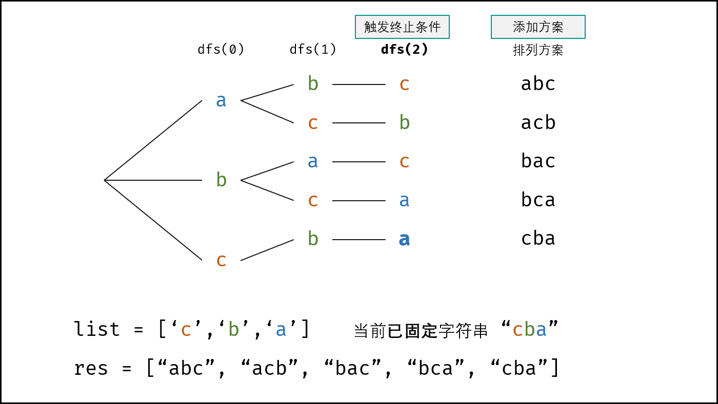 Leetcode剑指offer 回溯算法 面试题38 字符串的排列输入一个长度为 N 字符串打印出该字符串中字符的所有排列你可以以任意顺序返回 Csdn博客 