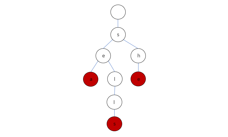 Trie树的实现_trie* node = this;-CSDN博客