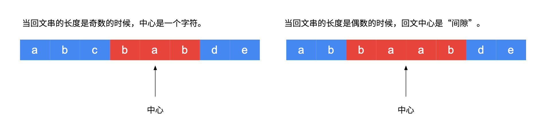 【LeetCode】5.最长回文子串（中心扩散法，动态规划，超详细图文，java实现）_Hi丶ImViper的博客-CSDN博客