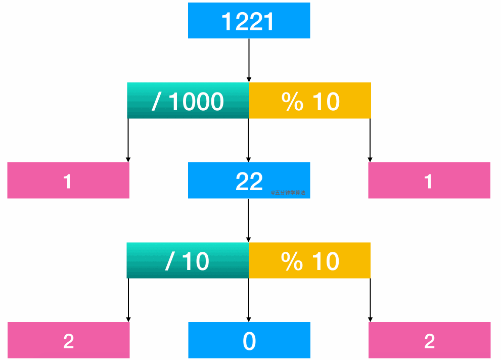 Leetcode第9题 回文数palindrome Number第9题 回文数串palindrome 时限1s 空间256m 回文数是指数位上的数字顺序读和 Csdn博客 