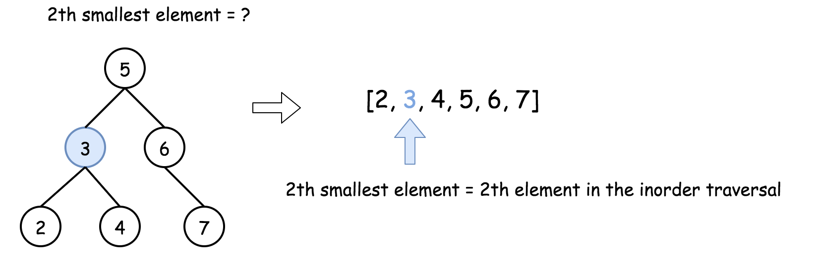 数据结构｜LeetCode（力扣）经典题：树_力扣数据结构设计题目_锋峰风林的博客-CSDN博客