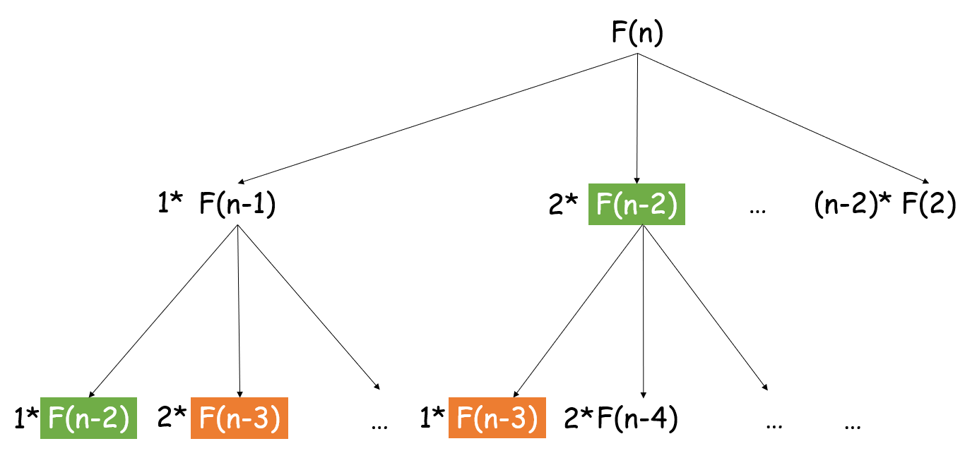 LeetcodeMedium-【面试题14- I. 剪绳子】_给你一根长度为 nn 绳子,请把绳子剪成 mm 段(mm、nn 都是整数,2≤n ...