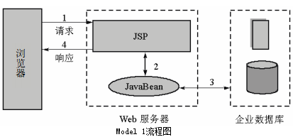 Spring MVC 框架的请求处理流程及体系结构_jsp 中的 model1 架构中,请求的处理流程是怎样的( )。-CSDN博客