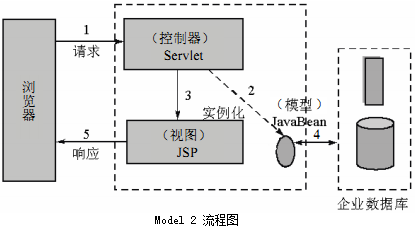 Spring MVC 框架的请求处理流程及体系结构_jsp 中的 model1 架构中,请求的处理流程是怎样的( )。-CSDN博客