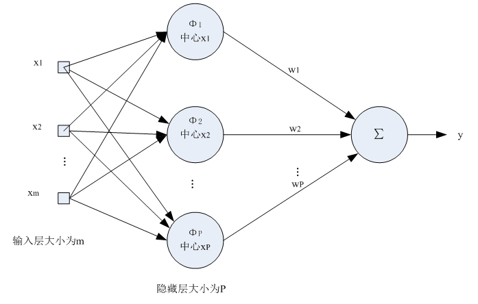 径向基函数（rbf）神经网络径向基函数网络 Csdn博客 