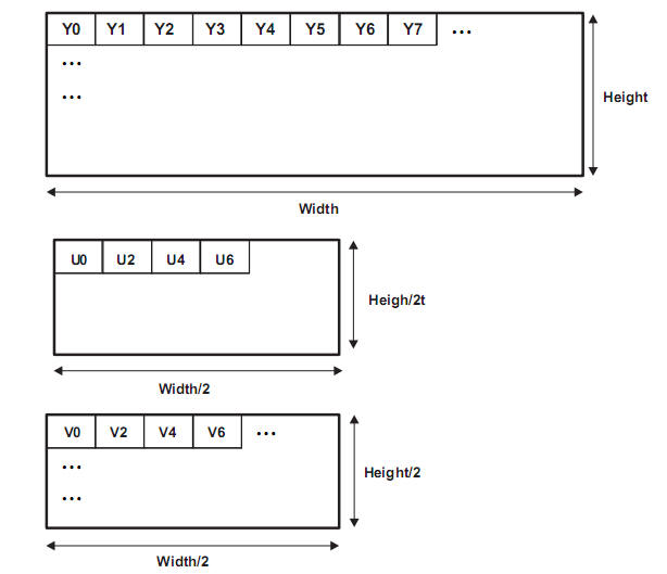 YUV422 YUV420 Planar \ Semi-Planar \ Interleaved - Programmer Sought