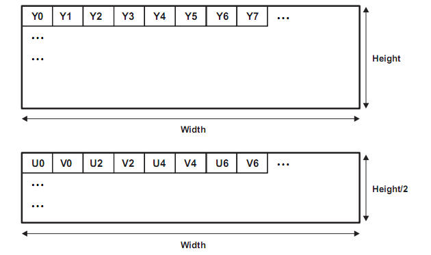 YUV422 YUV420 Planar \ Semi-Planar \ Interleaved_yuv 422 interleaved-CSDN博客