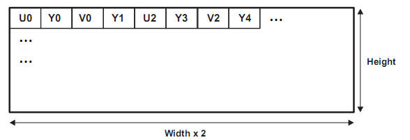 YUV422 YUV420 Planar \ Semi-Planar \ Interleaved_yuv 422 interleaved-CSDN博客