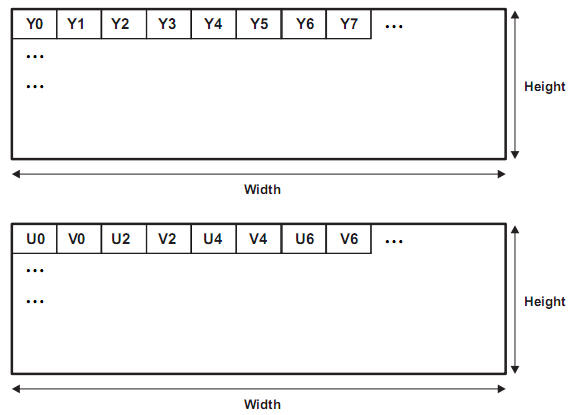 YUV422 YUV420 Planar \ Semi-Planar \ Interleaved_yuv 422 interleaved-CSDN博客
