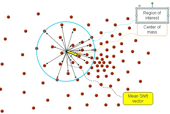 通俗理解Meanshift均值漂移算法_均值移位算法-CSDN博客