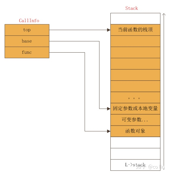 LUA CallInfo结构，StkId结构解析-CSDN博客