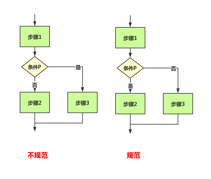 测试如何画流程图测试流程图怎么画 Csdn博客 