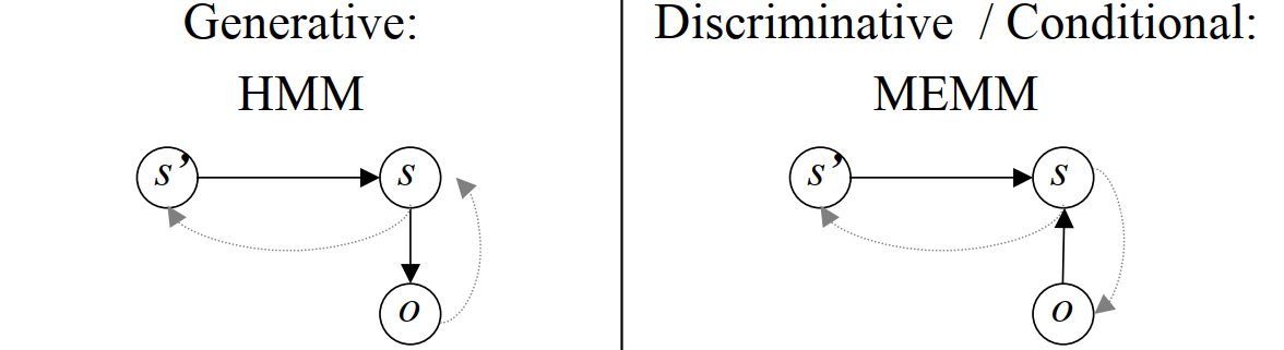 条件随机场（CRF）和隐马尔科夫模型（HMM）最大区别在哪里？CRF的全局最优体现在哪里？_条件随机场 知乎-CSDN博客