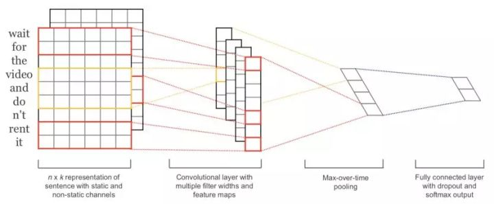 从经典文本分类模型TextCNN到深度模型DPCNN_tensorflow dpcnn-CSDN博客