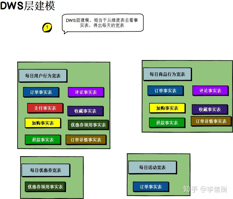 数据仓库维度建模总结_星型模型中事实表放到dwd么-CSDN博客
