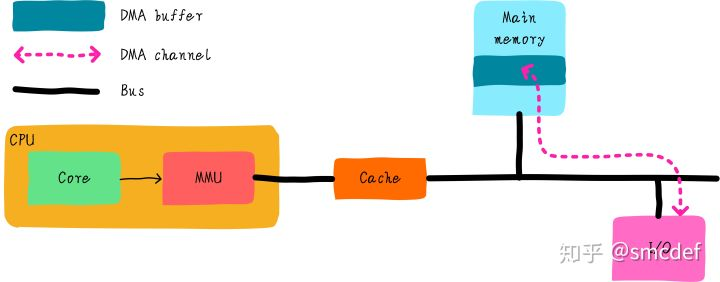 Cache和DMA一致性 && iCache和dCache一致性_vipt icache-CSDN博客