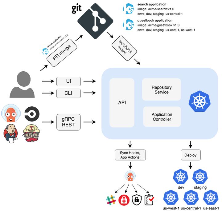 Argo 项目入驻 CNCF，一文解析 Kubernetes 原生工作流_cncf workflow-CSDN博客