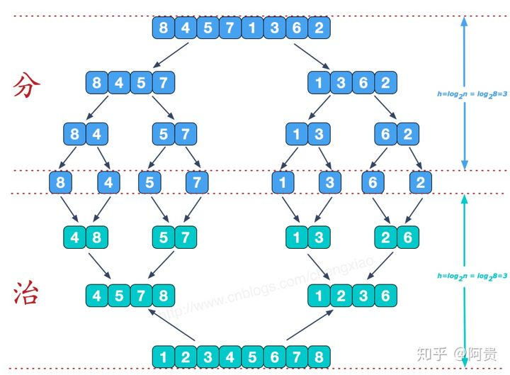 所有的排序算法总结 所有得排序 Csdn博客