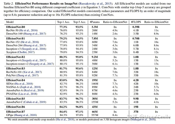 令人拍案叫绝的EfficientNet和EfficientDet_efficientnet det-CSDN博客