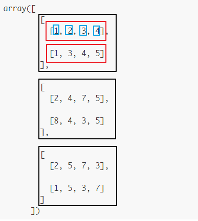 Detailed explanation of the usage of axis=0 and axis=1 in numpy library and pandas library ...