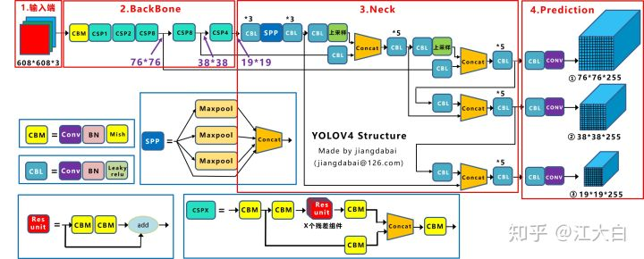 深入浅出Yolo系列之Yolov5核心基础知识完整讲解_yolov 各个版本 核心原理-CSDN博客