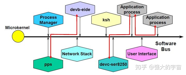 QNX 基础认知_qnx secpo-CSDN博客