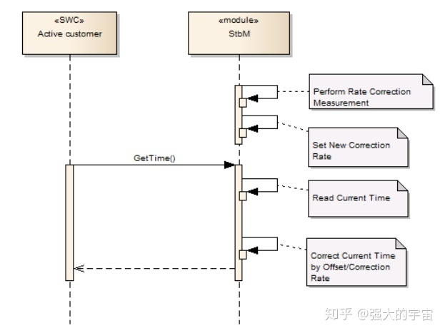 AUTOSAR Time Synchronization时间同步_stbm 和 time synchronization over can and ethernet(-CSDN博客
