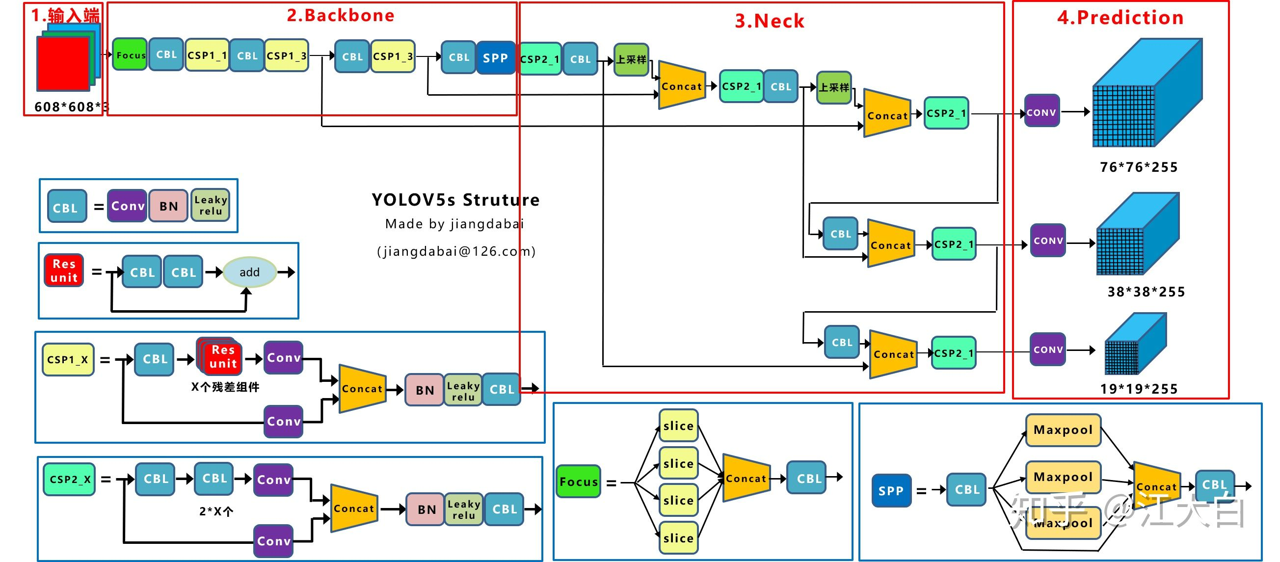 深入浅出Yolo系列之Yolov5核心基础知识完整讲解_yolov 各个版本 核心原理-CSDN博客