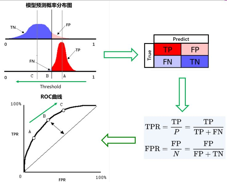 机器学习 模型评估指标与计算方法算法taokingread 亚马逊云科技技术品牌专区 