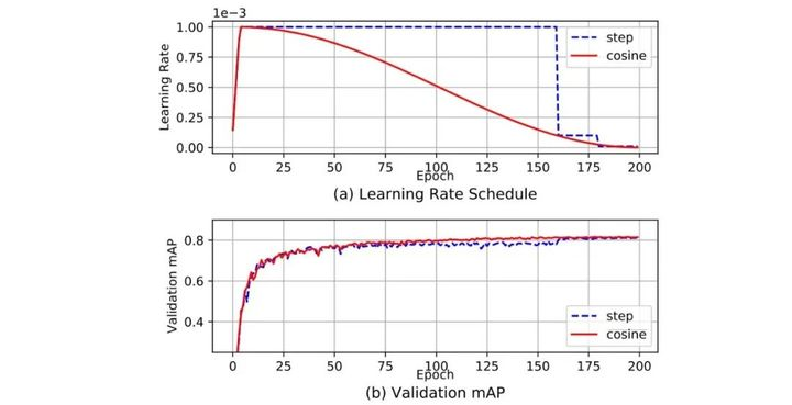 吊打一切的YOLOv4的tricks汇总！_cosine scheduler-CSDN博客