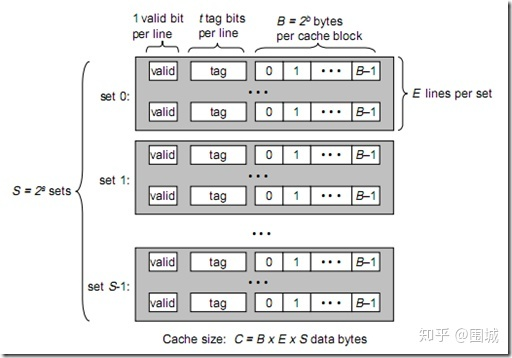 计算机缓存Cache以及Cache Line详解_cache line buffer-CSDN博客
