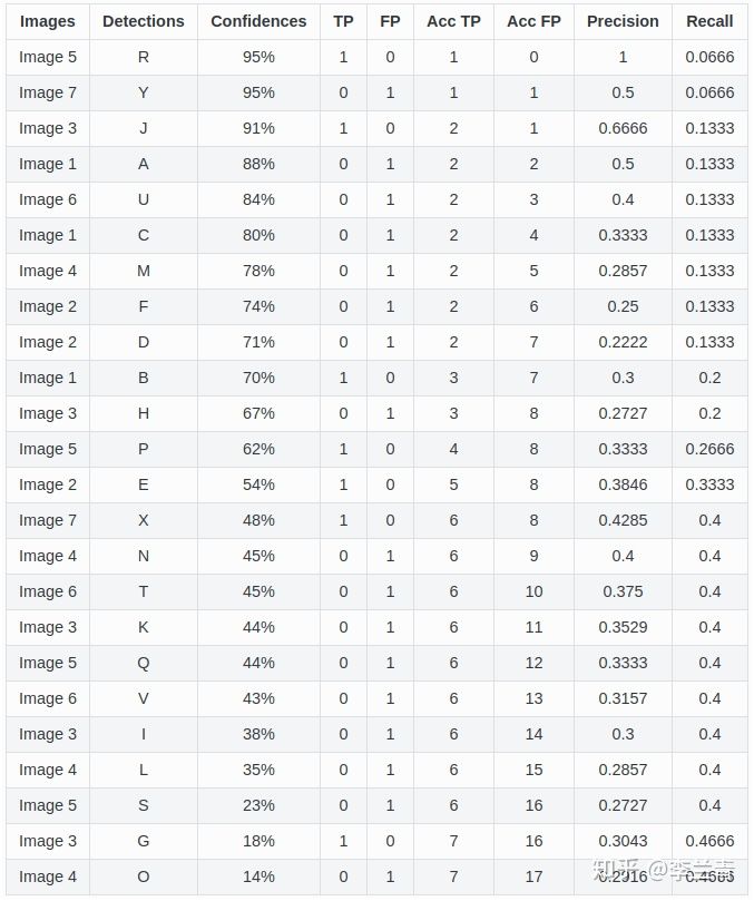 目标检测MAP值-CSDN博客