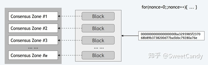 区块链相关论文研读4: Monoxide异步共识组_monoxide nsdi-CSDN博客