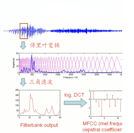 AI大语音（四）——MFCC特征提取（深度解析）_mfcc提取过程-CSDN博客