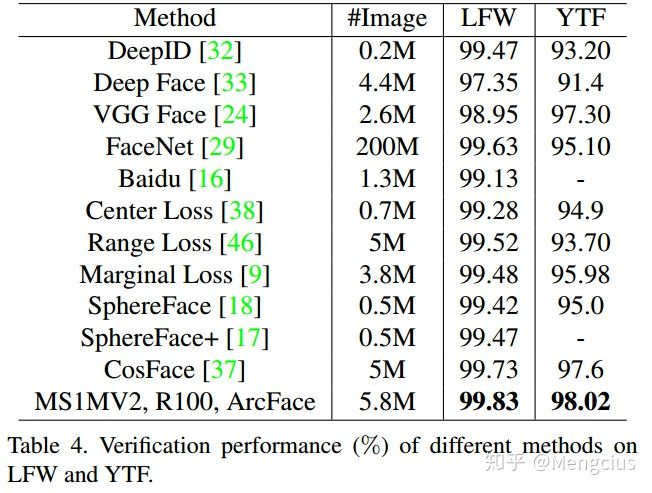 人脸识别合集 | 10 ArcFace解析_arcface推荐的三个数据集,其中ms1m是他们自己整理的-CSDN博客