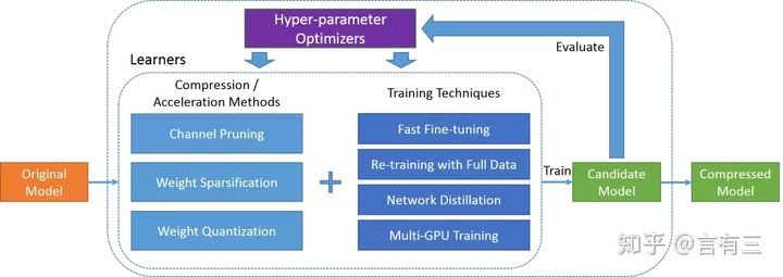 当前有那些深度学习模型剪枝工具_深度学习剪枝工具-CSDN博客