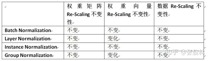 深度学习中的Normalization模型，batch nor、layer nor 、instance nor、group nor详解_mlp 中间层是否需要layernorm-CSDN博客