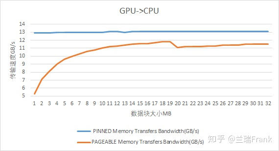 GPU数据传输概览_nccl ib-CSDN博客
