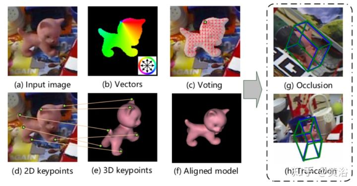 基于深度学习目标姿态估计的论文一览_augmented autoencoders: implicit 3d orientation le-CSDN博客