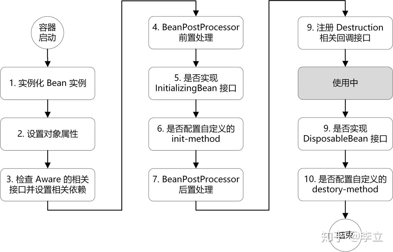 如何记忆 Spring Bean 的生命周期_springbean的生命周期怎么记-CSDN博客