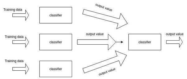 集成学习-stacking算法_stacking集成算法-CSDN博客
