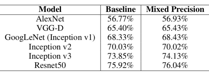 混合精度训练 | fp16 用于神经网络训练和预测_valueerror: attempting to unscale fp16 gradients.-CSDN博客