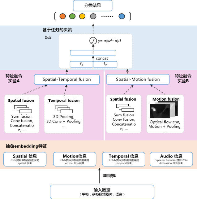 2020 年机器学习趋势：建立统一的跨媒体多模态内容理解内核_multimodal generative models for scalable weakly-s-CSDN博客